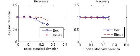 Comparison Of Bbox And Bimax On The Additive Noise Data Download