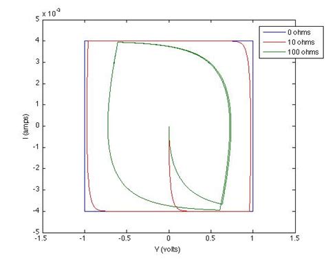 Solid State Chemistry Why Does An Ideal Capacitor Give Rise To A Rectangular Cyclic