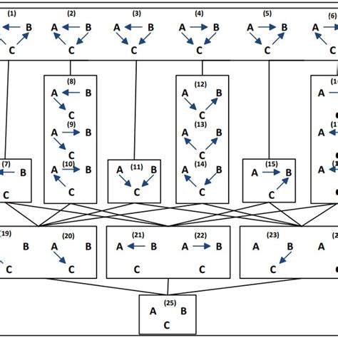 1 Equivalent Classes In Graphical Causal Model From [15] Download Scientific Diagram