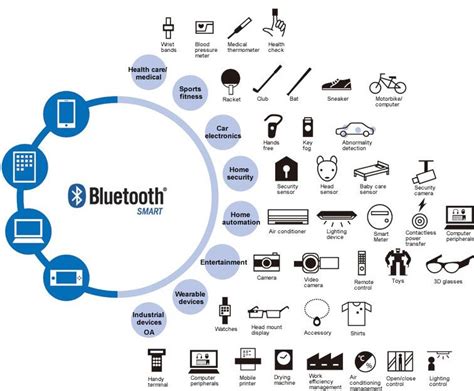 Bluetooth And Its Application In Iot Iotedu