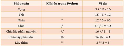 Phép chia lấy phần dư trong Python kí hiệu như thế nào
