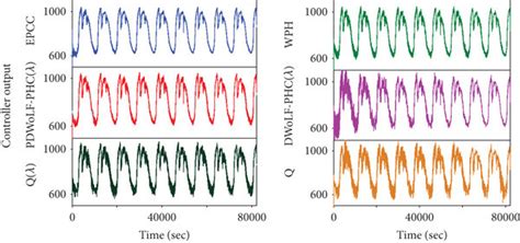 The Controller Output Of Different Methods And Given White Noise Load Download Scientific