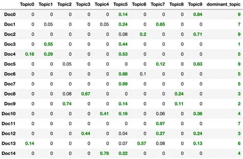Lda How To Grid Search Best Topic Models With Examples In Python