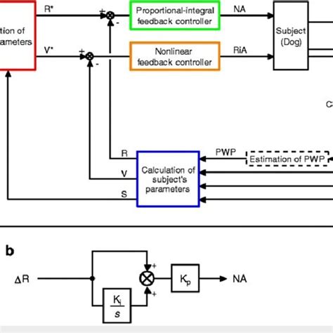 Closed Loop Drug Infusion System For Automated Hemodynamic