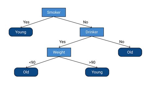 Decision Tree In Machine Learning Explained With Examples Upgrad Blog