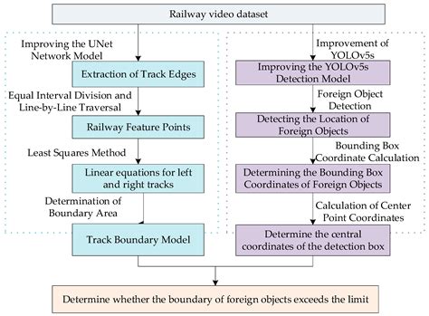 Sensors Free Full Text Research On The Method Of Foreign Object Detection For Railway Tracks