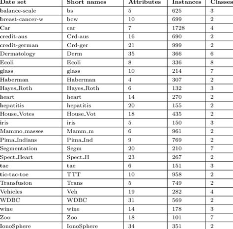 data set characteristics download table