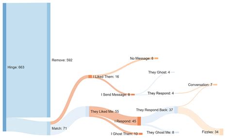 Dating Data An Overview Of The Algorithm By Kyla Scanlon🍖 Conheça O