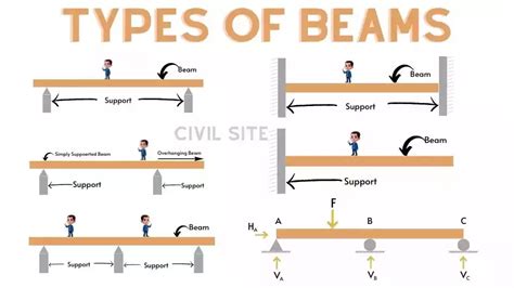 Types Of Beams Explained