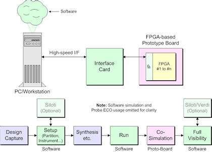 A Next Gen FPGA Based SoC Verification Platform EE Times