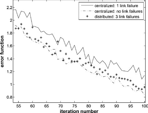 Comparative Performance Of The Different Centralized And Proposed Download Scientific Diagram