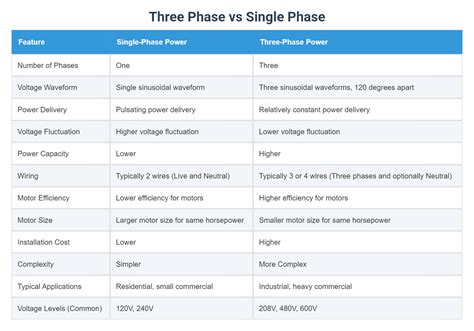 Three Phase Vs Single Phase