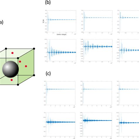 Time Dependence Of The Electromagnetic Field Component E Z At The Six
