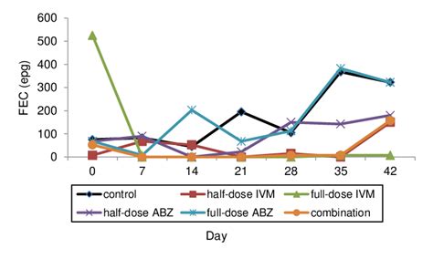 The H Contortus Faecal Egg Count Epg For Each Treatment Before Day