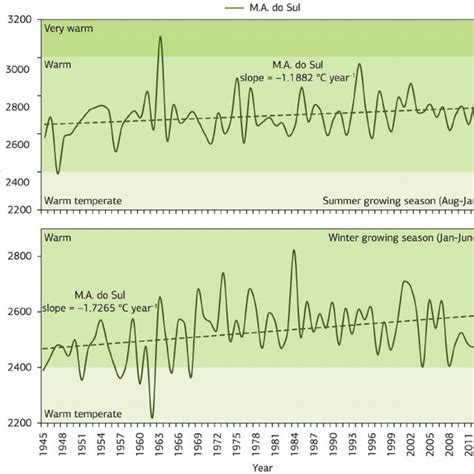 Temporal Variability Of The Growing Degree Days Observed In Different