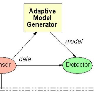 Adaptive Model Generation Overview Download Scientific Diagram