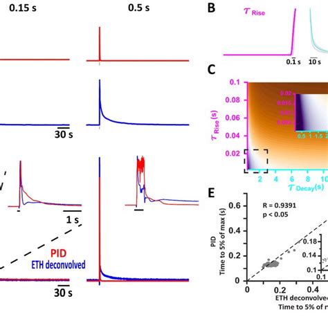 Ethanol Sensor Response Can Be Deconvolved Using A Difference Of Two Download Scientific
