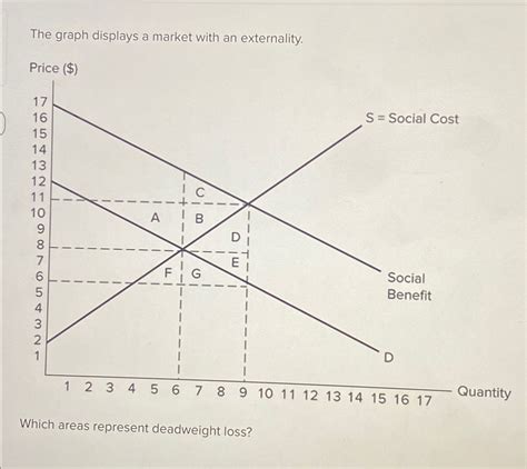 Solved The Graph Displays A Market With An Externality Which