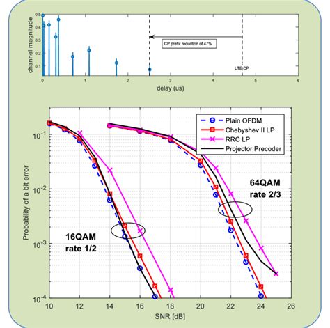 Comparison Of Spectral Precoding With Low Past Filtering In In 5g