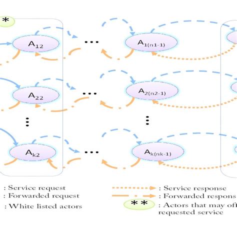 Data Sharing Model For Iot Propagation Based Service Discovery