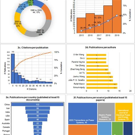 Dashboard On Electricity Price Forecasting Research Publications Download Scientific Diagram