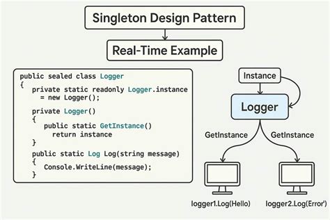 What Is Singleton Design Pattern With Real Time Example In C