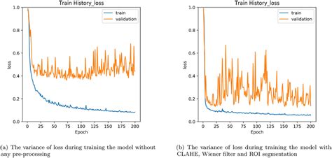 Loss Variance In Training Model Download Scientific Diagram