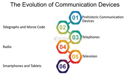 Evolution Of Communication Technology Communication Technology