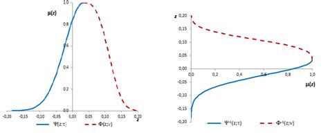 An Example Of An Exponential Membership Function C 0 03 τ 0 08 ν 0