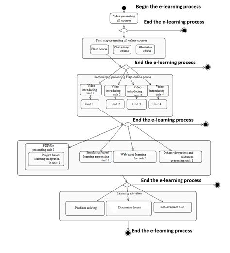 The Flexible Online Course Design Based Hypertext Systems Download Scientific Diagram