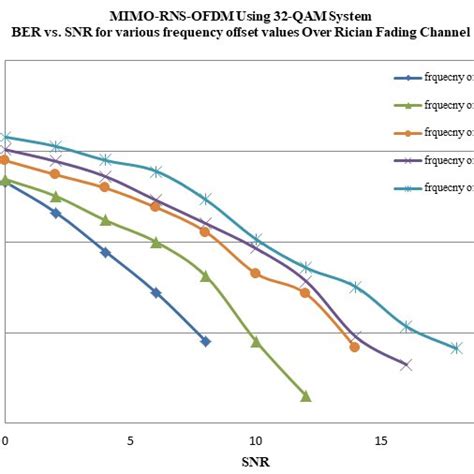 Frequency Offset Effect On The System Ber From Figure 5 It Is Shown