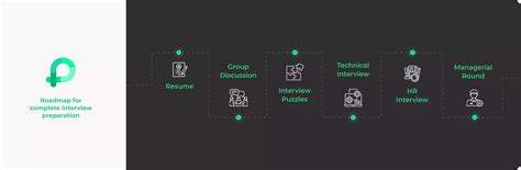 roadmap for complete interview preparation prepinsta prime