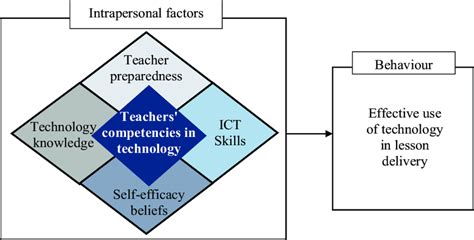 Teacher Technology Competency Framework Download Scientific Diagram