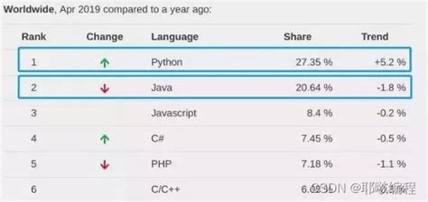Python值得外行人转行学习吗？python未来有发展吗外行人学python Csdn博客