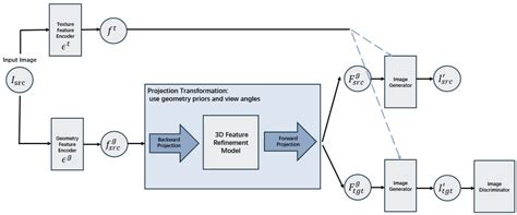 논문 리뷰 Novel View X Ray Projection Synthesis Through Geometry Integrated Deep Learning