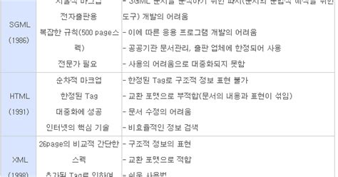 김성호 Html이란 Xml의 출현배경 및 정의 언어의특징 장점 Markup의 종류 Markup의 종류