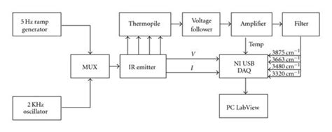 Block Diagram Of The Sensor Electronics Download Scientific Diagram