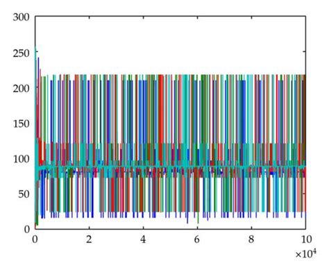 Players Quantities In One Execution Of Vriends Individual Learning