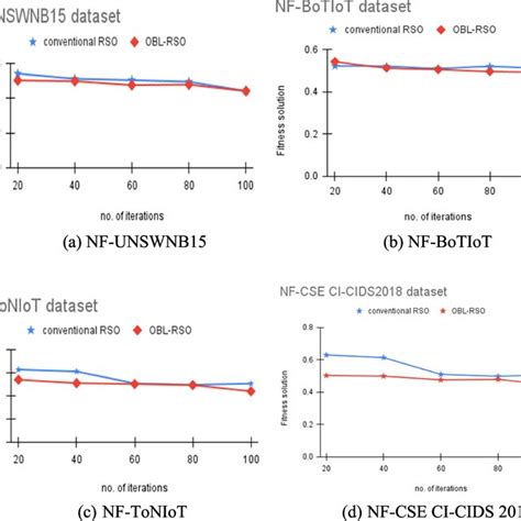 a d convergence curve of all datasets fitness value vs no of