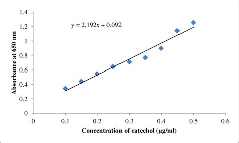 6 Standard Graph Of Catechol Download Scientific Diagram