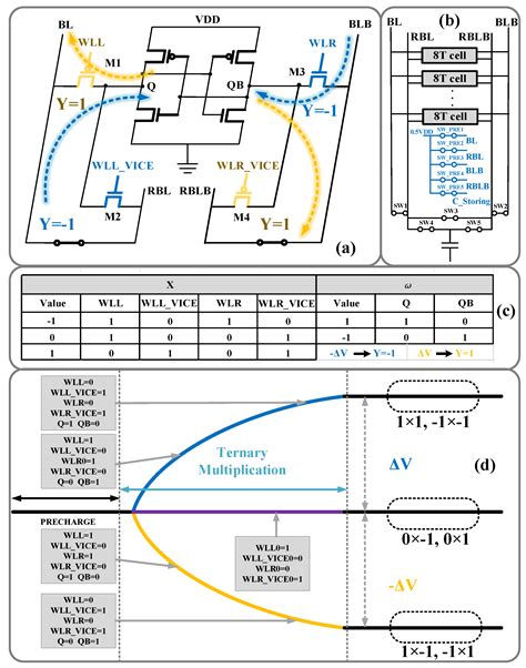 An 8t Sram Array With Configurable Word Lines For In Memory Computing