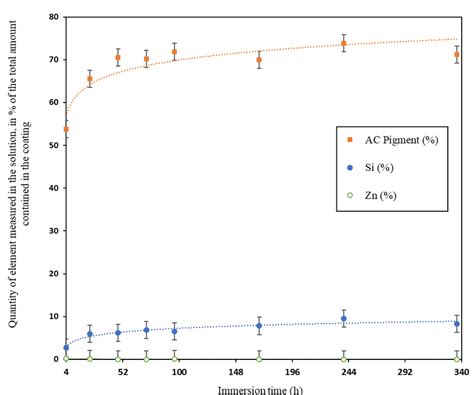 Evolution Of The Quantity Of Element Detected By Icp Oes Over Immersion