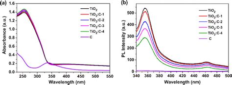 A Uv Absorbance Spectra Of Pristine Tio2 C Qds And Tio2 C Composite Download Scientific