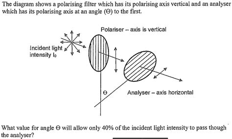 The Diagram Shows A Polarising Filter Which Has Its Polarising Axis Vertical And An Analyser