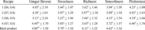 Intensity Mean Standard Deviation Of Sensory Attributes Download
