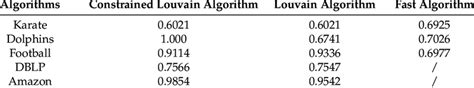 The N Mi Values For The Constrained Louvain Algorithm With F2 Louvain