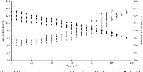 Figure 1 From The Influence Of Temperature On Filtration Performance And Fouling During Cold
