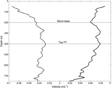 Averaged Residual Current Vectors Measured During Storm Ce12006 Over