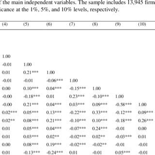 Correlation Coefficient Matrix Download Scientific Diagram