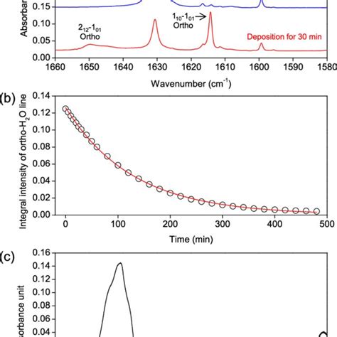 A Infrared Reflection Absorption Spectra In The Oh Bending